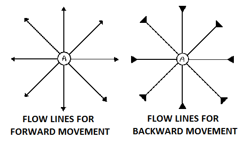 Self Motion and Optic Flow Self Motion and Optic Flow